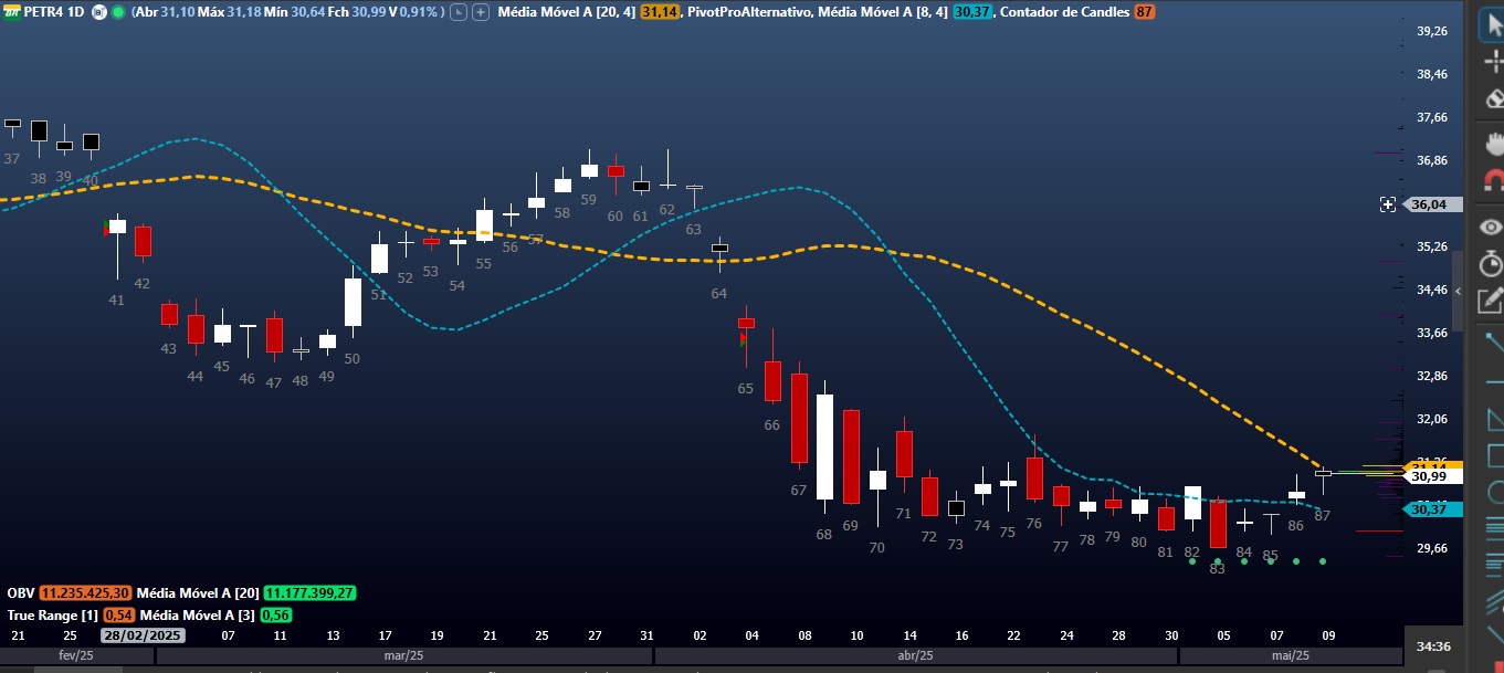 Médias móveis deslocadas - Investfy