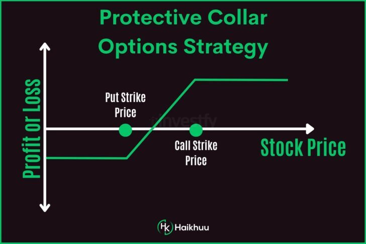 HEDGE POR OPÇÕES - COLLAR - Investfy