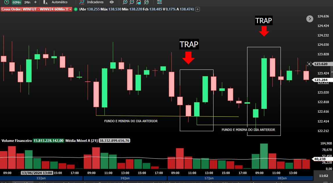 TRAP - uma armadilha no gráfico. - Investfy